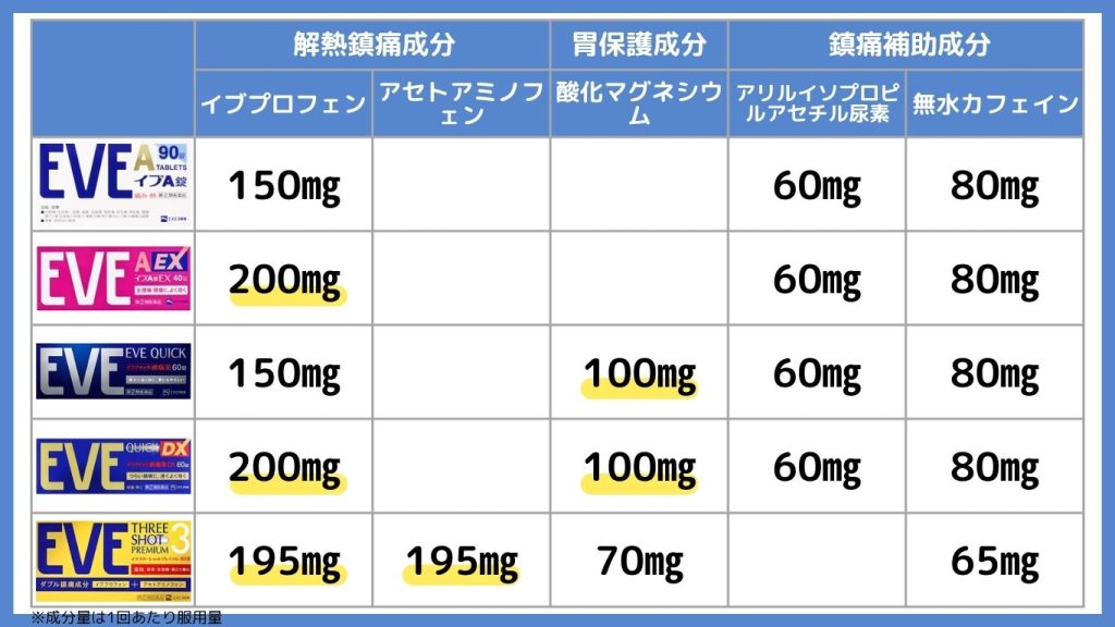 薬剤師が解説！イブ（EVE）シリーズ徹底比較（頭痛、生理痛などに） - CureBell（キュアベル）